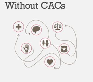 How the CAC Model Works | Children's Advocacy Centers of North Dakota